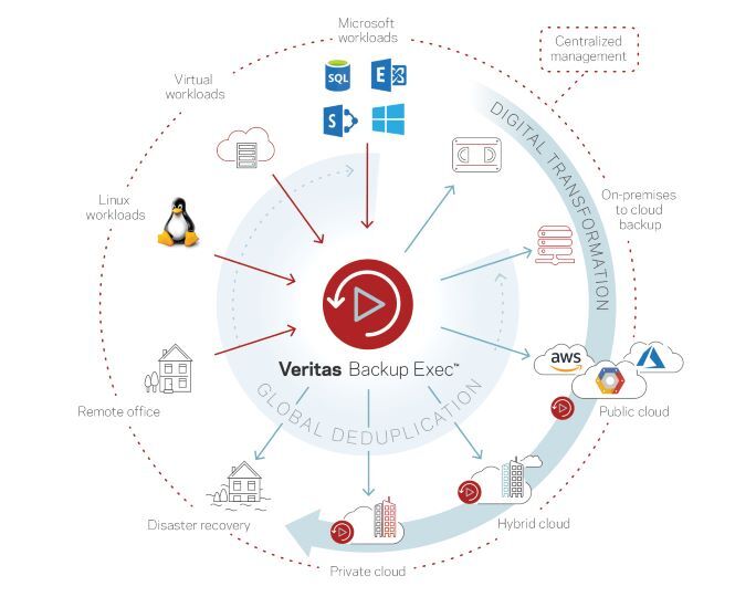 Ένα backup, για όλα τα δεδομένα σας